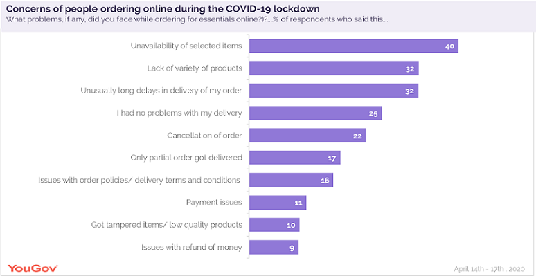 Paytm and Big Basket are the most used apps for ordering essentials during the COVID-19 lockdown ...