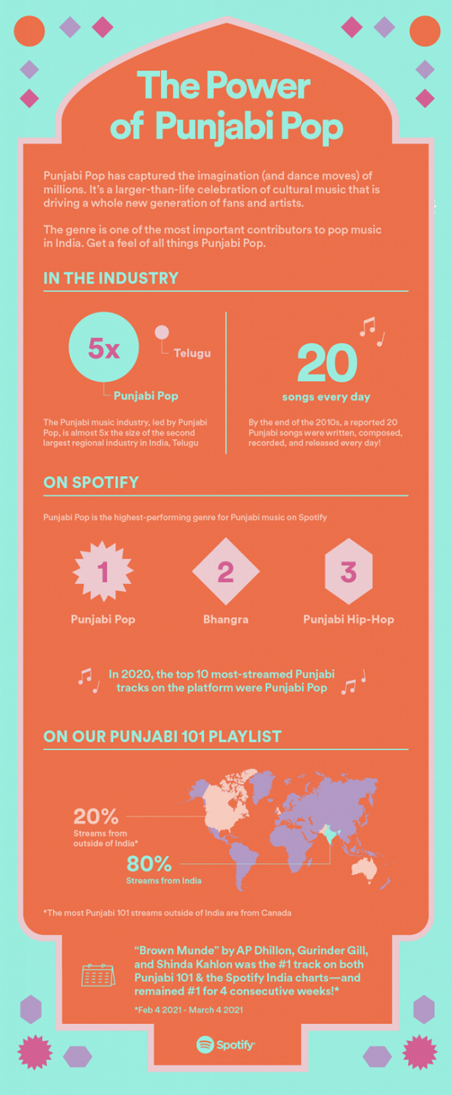 ‘Wakhra Swag’ – Tracing the Global Rise of Punjabi Pop | Media-Avataar ...